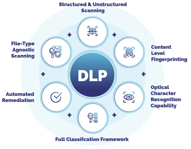 Data Classification Software and Tools | Data Loss Prevention